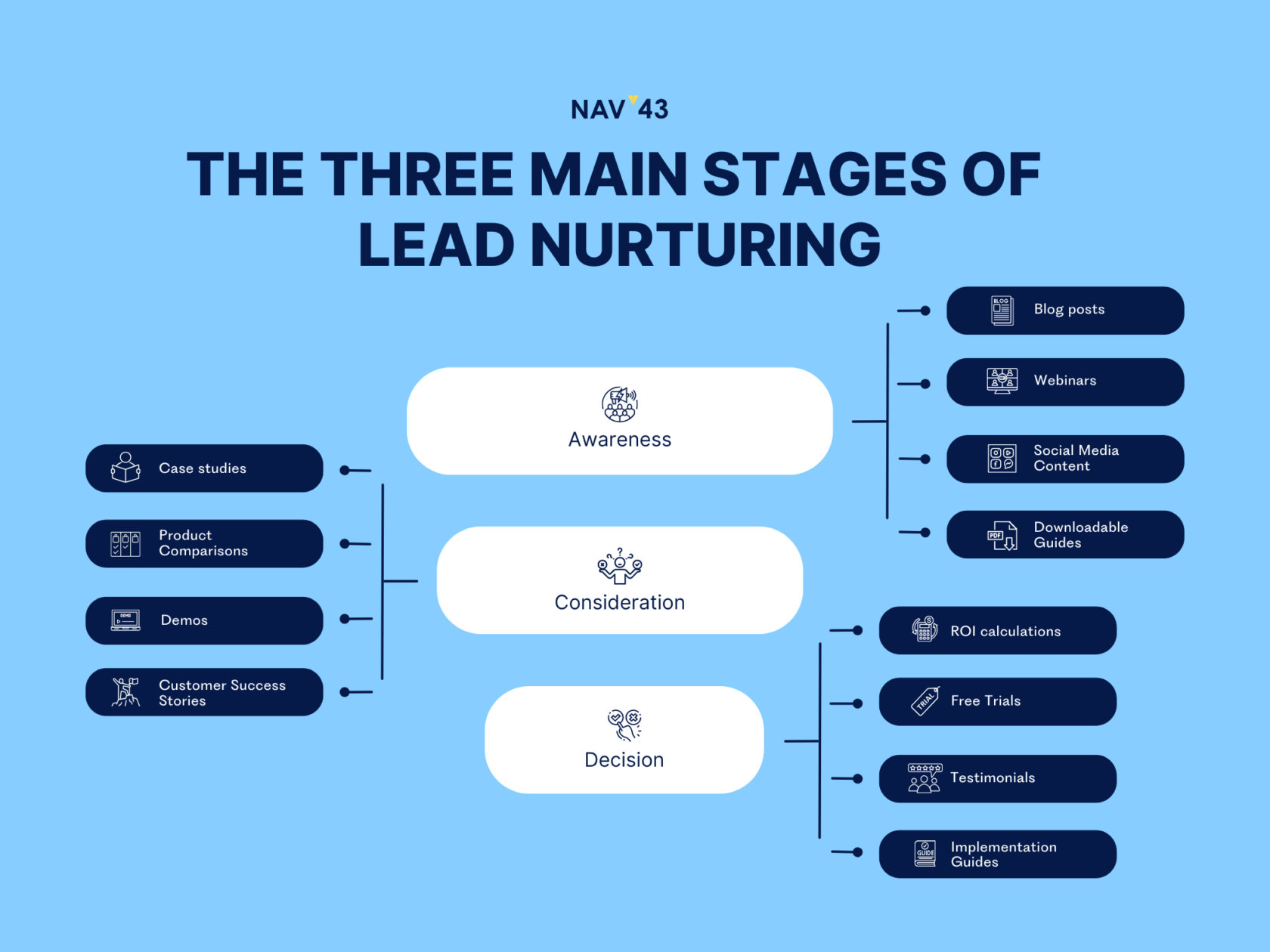 The Ultimate Guide to Lead Nurturing Strategies for 2025 | NAV43
