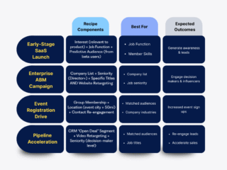 Every LinkedIn Ads Targeting Option Explained (With Real-World Use ...