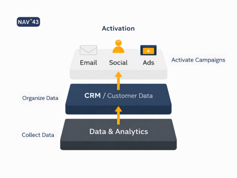MarTech Stack Examples: Diagrams & Templates for 2026 | NAV43
