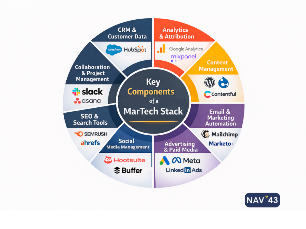 MarTech Stack Examples: Diagrams & Templates for 2026 | NAV43